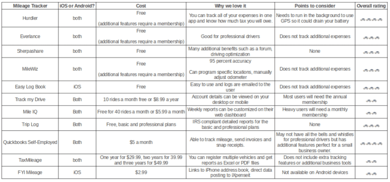 The Best Mileage Tracking App - The Budget Diet